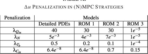 Table Xi From Dynamic Model Reduction And Predictive Control Of Hot Melt Extrusion Applied To