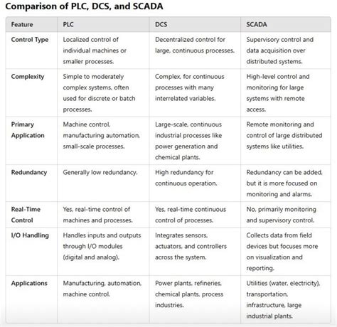 Comparison Between Plc Dcs And Scada Nill I