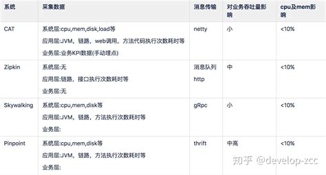 监控系统比较 Skywalking Pinpoint Cat Zipkin 知乎