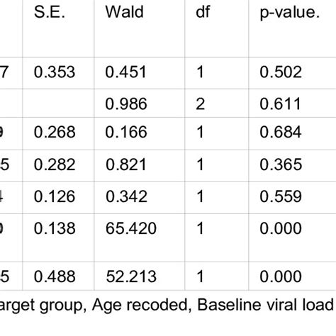 Binomial Logistic Regression For The Transitioned Group Download Scientific Diagram