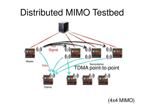 Ppt Achieving High Data Rates In A Distributed Mimo System Powerpoint Presentation Id4334365