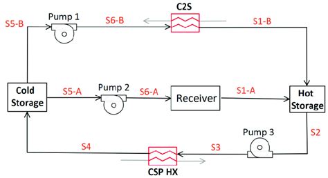 Diagram For CSP Cycle With Cold And Hot Thermal Energy Storage Pumps Download Scientific