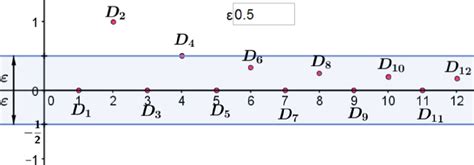 graphical representation of sequence 1 n −1 n n download