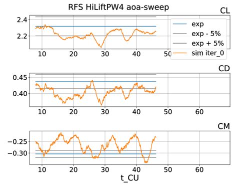 Digital Math Simulation Of The High Lift Prediction Workshop 4 Download Scientific Diagram