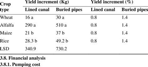 Impact Of Development On Crop Yield Download Scientific Diagram