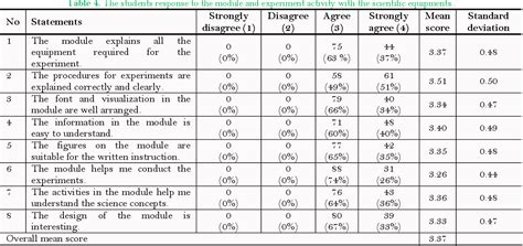 Table 4 From Development Of An Inquiry Based Module With Scientific