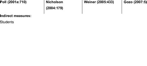 Input Output And Outcome Measures Download Table