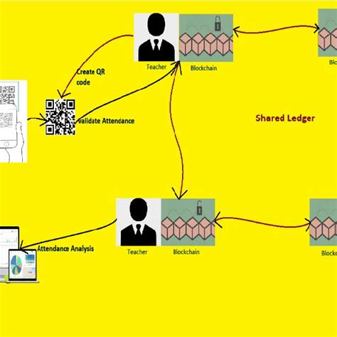 Smart Attendance System Using Iot And Blockchain Download Scientific