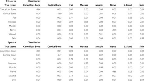 The Average Confusion Matrices For The Knn Algorithm Download Table