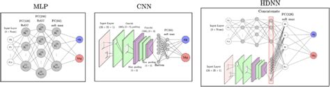 A Schematic Architecture For The Used Dnns Mlp Left Cnn Middle