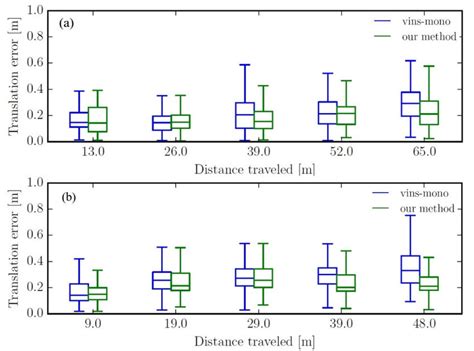 translation error plot a mh 03 median b mh 05 median download