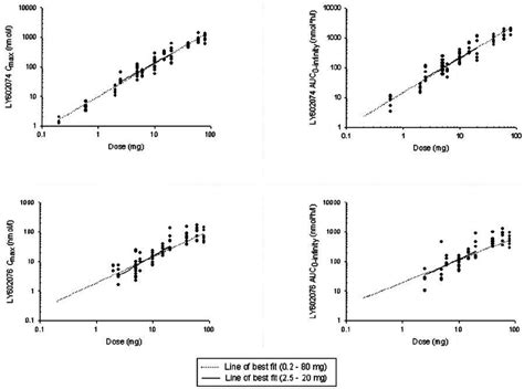Dose Proportionality Assessment Of C Max And Auc 0 ρ For The 602074