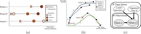 Figure 1 From Clustering Interval Censored Time Series For Disease Phenotyping Semantic Scholar