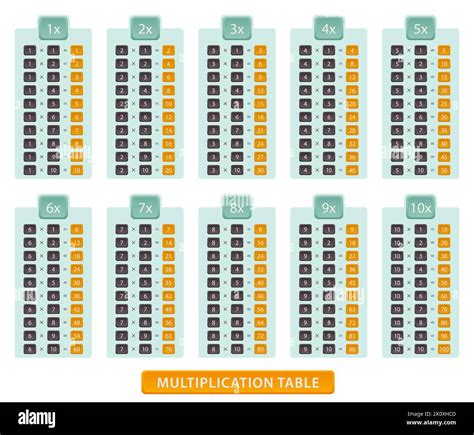 Tableau De Multiplication Pour Léducation Tableau De Multiplication De 1 à 10 Affiche Vecteur
