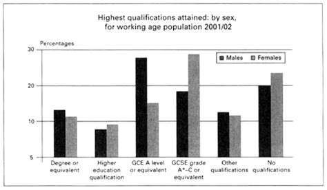 Bar Chart Shows Highest Qualification Attained By Sex For Working Age