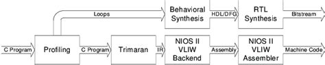 Tool Flow For The Vliwsupercisc Processor Download Scientific Diagram