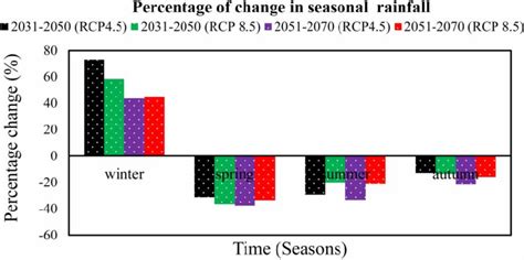 The Percentage Of Change In Seasonal Rainfall Download Scientific Diagram