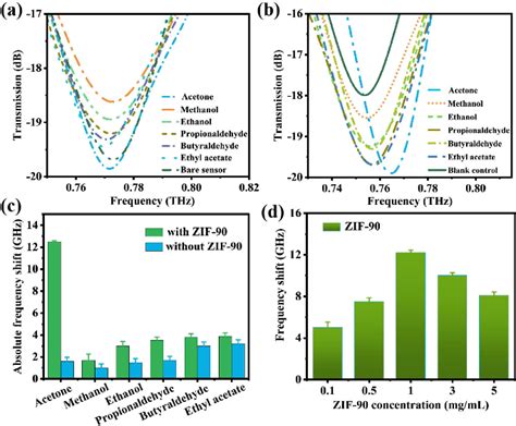 Figure 8 From Zif 90 Modified Terahertz Metasurface Sensor For Detecting Trace Acetone Gas With