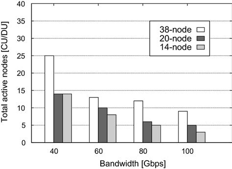 Comparison Of The Total Number Of Active Nodes As A Function Of The