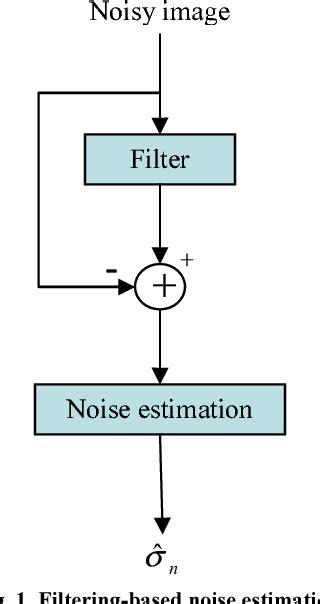figure 1 from block based noise estimation using adaptive gaussian