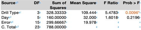 Solved Enclosed Is The JMP Output From Analysis Of A Desi