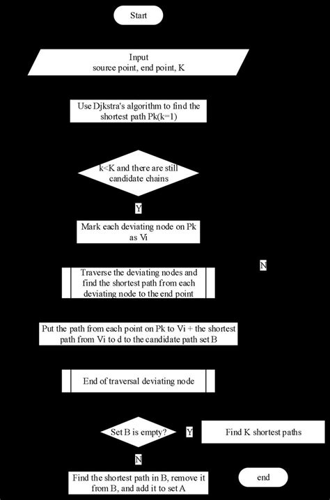 Yens Ksp Algorithm Flow Chart Download Scientific Diagram