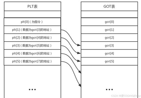 动态链接中的plt和got原理 got plt csdn博客