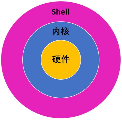什么是 Shell，用途是什么 知乎
