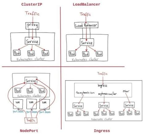🚀 Load Balancer Vs Ingress Controller In Kubernetes Whats The