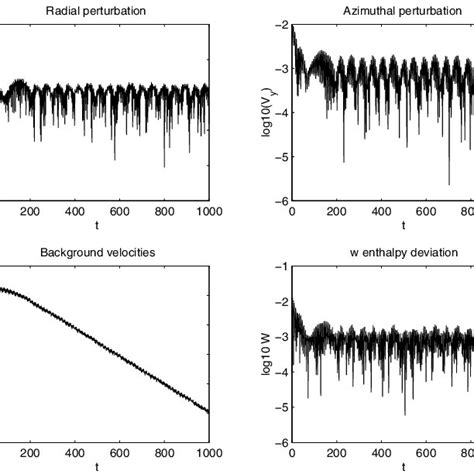 Log Plots T Log V And T Log W Of The K 1 Perturbations Located
