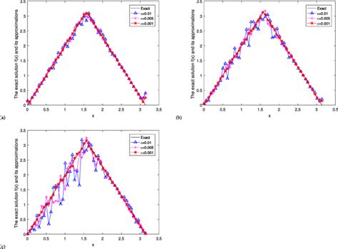 The Exact And The Fractional Landweber Regularization Solution Fx Download Scientific Diagram