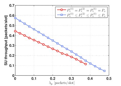Effect Of Power Allocation On Su Throughput Download Scientific Diagram