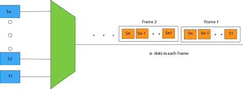 Time Division Multiplexing Multiplexing Code Vidyalay