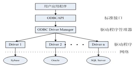 Odbc的一些介绍以及连接达梦数据库的教程odbc与数据库型号有区别吗 能连接达梦7吗 Csdn博客