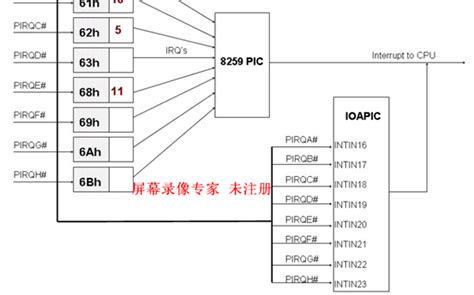 Apic Advanced Programmable Interrupt Controller高级可编程中断控制器总结 米兰达莫西 博客园