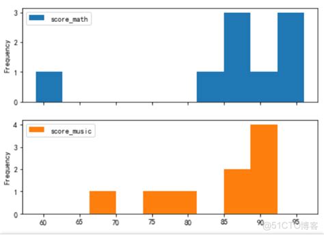 python plot 参数 pandas plot参数 cnolnic的技术博客 51cto博客