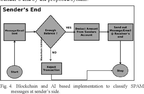 Figure 4 From Blockchain And Machine Learning Based Approach To Prevent Phishing Attacks