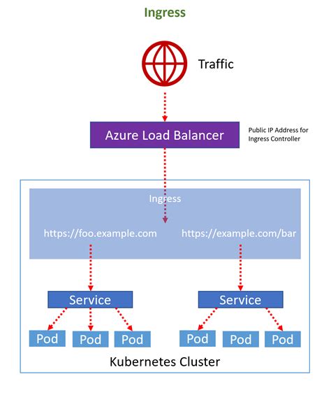 Advanced Ingress Unicorn