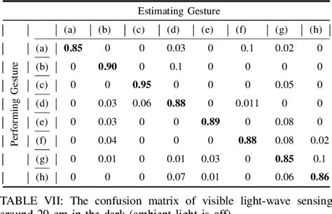 Figure 1 From Gesture Recognition Using Reflected Visible And Infrared Light Wave Signals