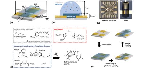 Oect Structure And Organic Compounds A 3d Schematic And B Download Scientific Diagram