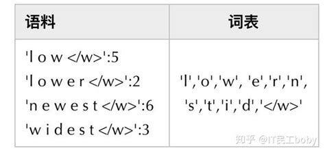 Nlp三大subword模型详解：bpe、wordpiece、ulm 知乎