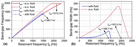 A Band Gap Frequency And B Band Gap Width Of The Locally Resonant