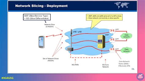 The 3G4G Blog 5G Network Slicing For Beginners