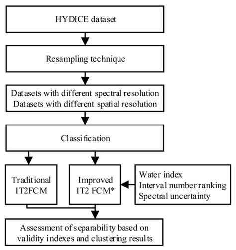 Sensors Free Full Text Hyperspectral Image Classification For Land