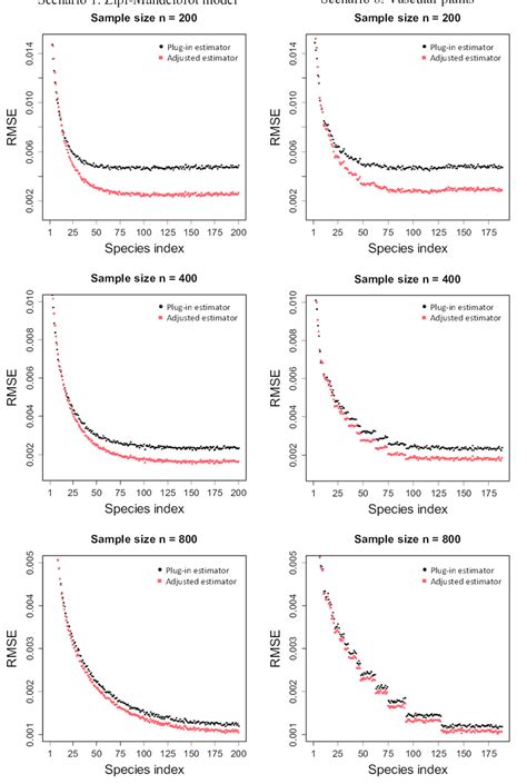 Fig A3 The Root Mean Squared Error Rmse Of The Plug In Estimator N Download Scientific