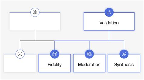 feature design validation prototype testing reforge