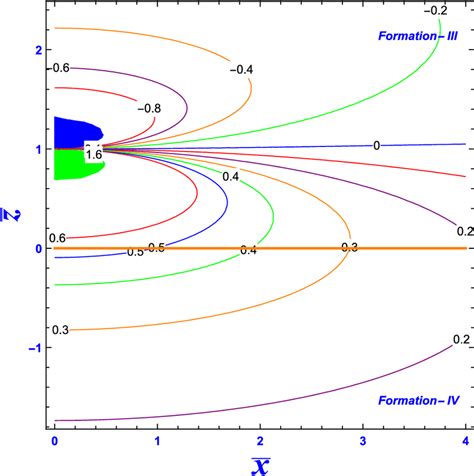The Contours Behavior Of Pore Pressure Download Scientific Diagram