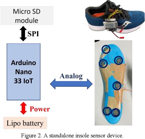 Figure 2 From A Neural Network Based Lower Extremity Joint Angle Estimation From Insole Data