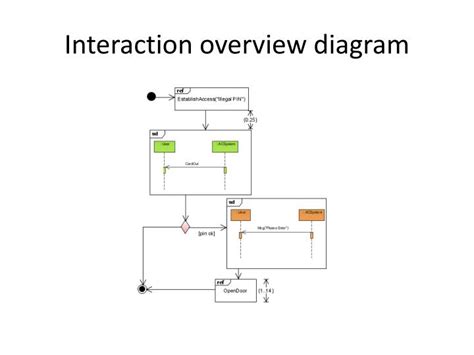 PPT UML PowerPoint Presentation ID 2384662