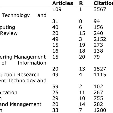 Lists The Top 20 Journals For Artificial Intelligence Research Paper